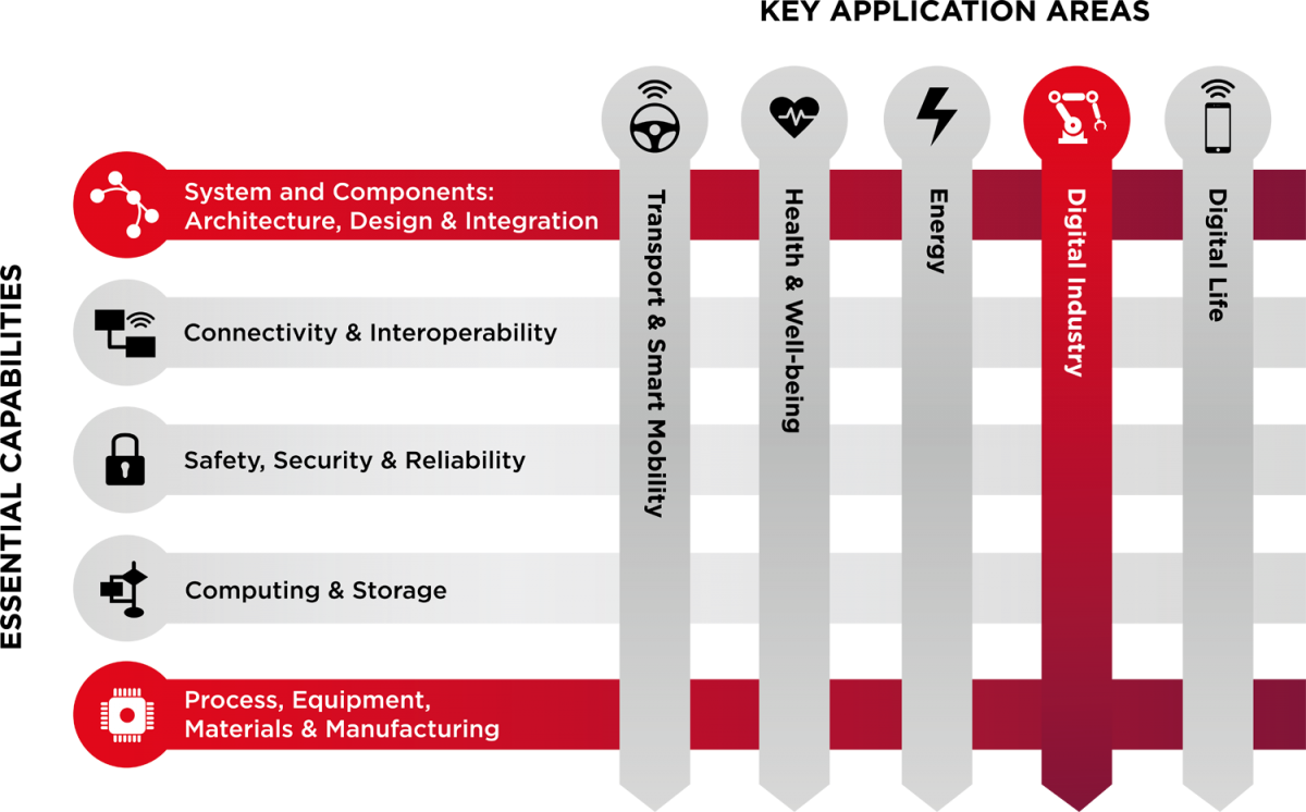 Application areas - MADEin4